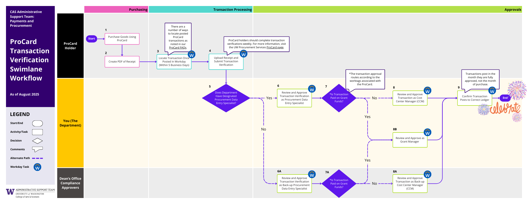 ProCard Management in Workday | College of Arts and Sciences - Administrative Support